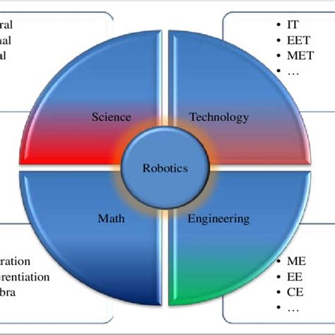 Structure Chart Of Robotics System Designed In Class Download