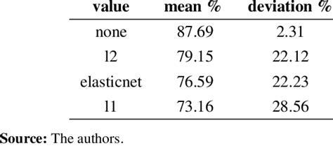 penalty hyperparameter mean and standard deviation accuracies results