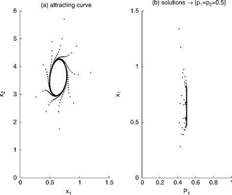 Two Views Of The Attracting Invariant Curve Are Given For Fitnesses Download Scientific Diagram