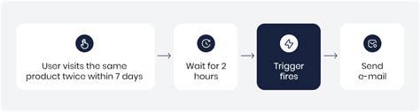 control your entire upper funnel with one powerful e mail trigger