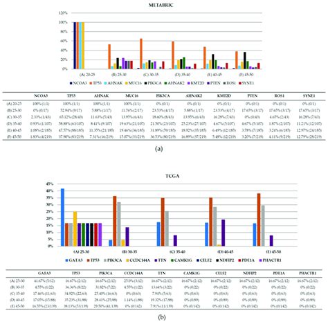 Metabric And Tcga Under 50 Yo 10 Most Frequently Mutated Genes A