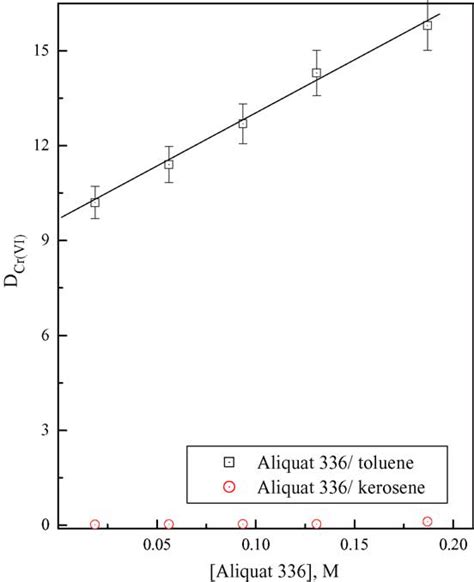 Extraction Of Crvi By Aliquat 336 In Different Diluents From 1m Hcl