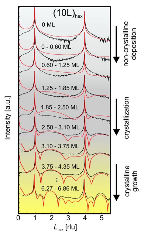 Comparison Between Measured And Simulated Ctrs One Dimensional