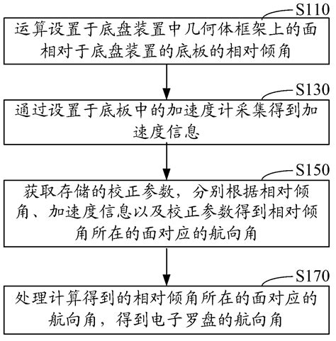 method device and equipment for correcting electronic compass eureka