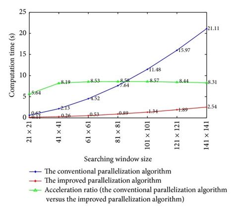 comparison of the computation time with respect to searching window