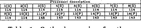 Table 1 From Parallel Implementation Of Backpropagation Neural Network