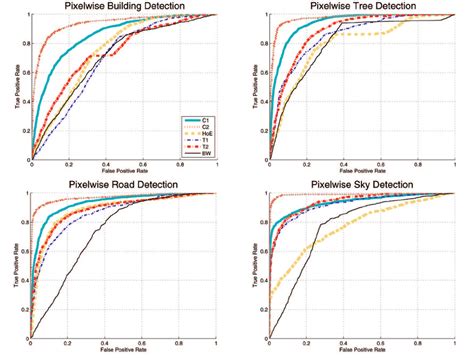 Performance Roc Curves Of Five Texture Classification Algorithms For Download Scientific