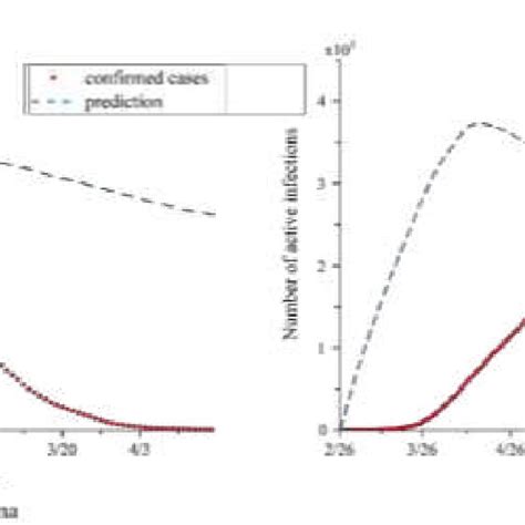Policy Evaluation Of Infections In Confirmed Cases And Prediction 298