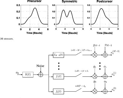 Figure 2 From A 90 Nm Cmos Dsp Mlsd Transceiver With Integrated Afe For