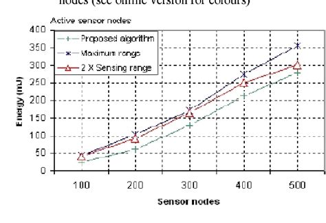 Figure 1 From Dynamic Topology Construction Of Wireless Sensor Network