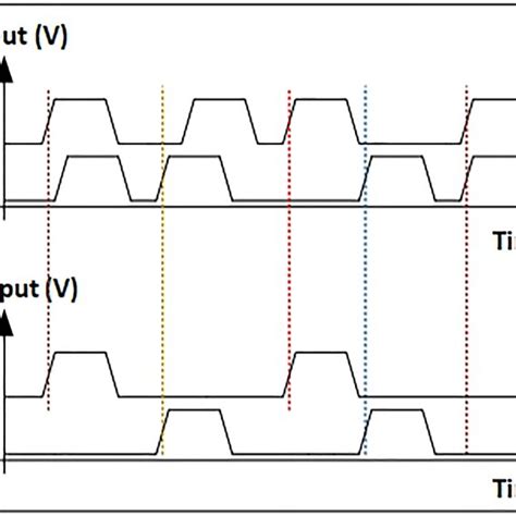 The First‐edge‐take‐all Timing Diagram Design Structure Input Signals