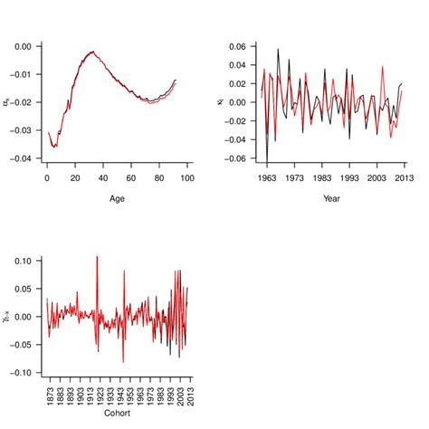 Maximum Likelihood Estimates Of The Parameters Of Model 1 Under The