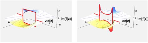 Calculus And Analysis Plotting Branch Cut Along `im Z 0` Axis