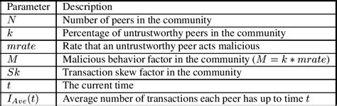 Table 1 From A Reputation Based Trust Model For Peer To Peer E Commerce Communities Semantic