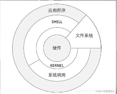 linux操作系统 csdn linux csdn博客