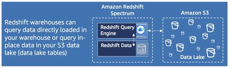 Unleash Deeper Insights With Amazon Redshift Data Sharing For Data Lake Tables Aws Big Data Blog