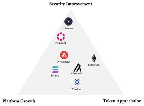 Dynamic Vs Static Security In Staking Designs By Center For Cryptoeconomics Medium