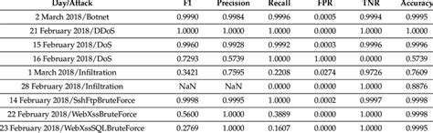 Results Obtained With A Training Cnn And Autoencoder Download