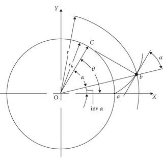 The Involute Curve Flow Chart Download Scientific Diagram