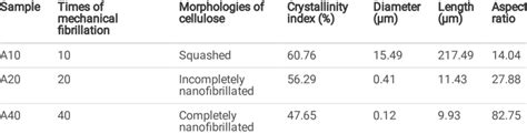 Calculated Parameters For Obtained Cellulose Download Scientific Diagram