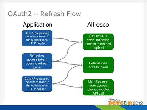 Ppt The Alfresco Api Powerpoint Presentation Free Download Id 5931738