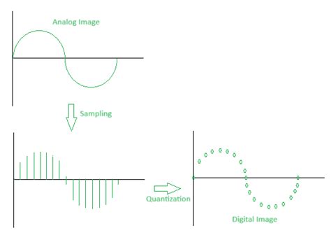 Fundamental Steps In Digital Image Processing GeeksforGeeks