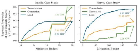The Expected Load Generation And Transmission Capacities Spared By Download Scientific