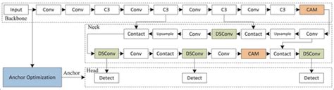 Acd‐yolo Improved Yolov5‐based Method For Steel Surface Defects