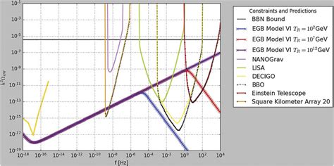 The H ² Scaled Primordial Gravitational Waves Energy Spectrum For The Download Scientific