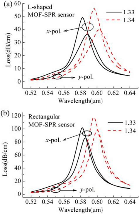 The X And Y Polarized Loss Spectra Of The L Shaped A And Rectangular Download Scientific
