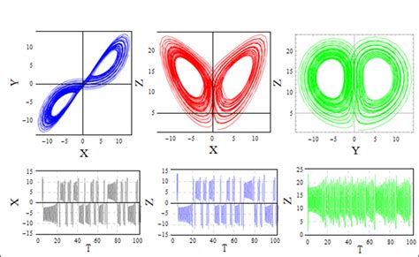 Projections Of Trajectories Over The Planes X Y Y Z Z X And A Time