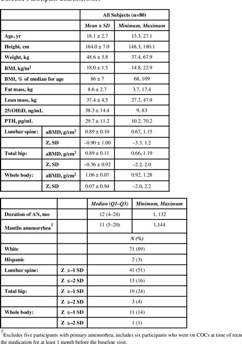 Table 1 From Vertebral Fracture Assessment In Adolescents And Young