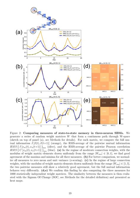 Quantifying And Maximizing The Information Flux In Recurrent Neural