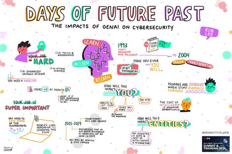 a visual summary of sans dfir summit 2024