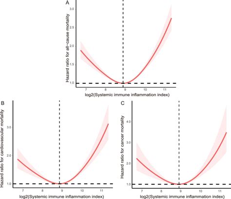The Rcs Curve Of The Association Between Sii Index And All Cause A