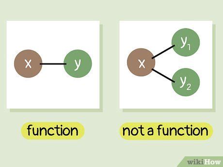 How To Determine If A Relation Is A Function Easy Guide