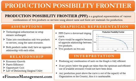 Production Possibility Frontier Meaning Assumptions Curve And More Efm