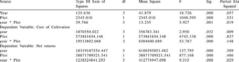 Two Way Anova Analysis For Comparing The Means Of Dependent Variables Download Scientific