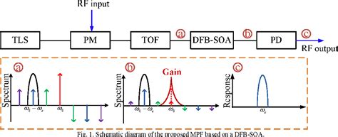 Figure 1 From Tunable Single Passband Microwave Photonic Filter Based On Dfb Soa Assisted