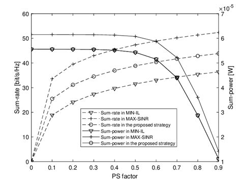 Sum Rate And Sum Power Performance With Different Values Of Ps Factor Download Scientific