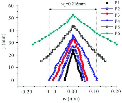Crack Propagation Of Specimen 03 3 Download Scientific Diagram