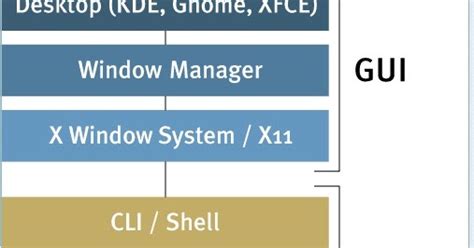 Sistem Operasi Struktur Sistem Operasi Linux Dan Windows