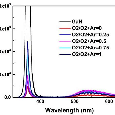 The Photoluminescence Pl Spectrum Of Ganzno Heterojunction
