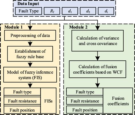 Figure 5 From A New Method To Improve Fault Location Accuracy In
