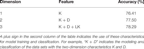 the results of classification accuracy using libsvm and various