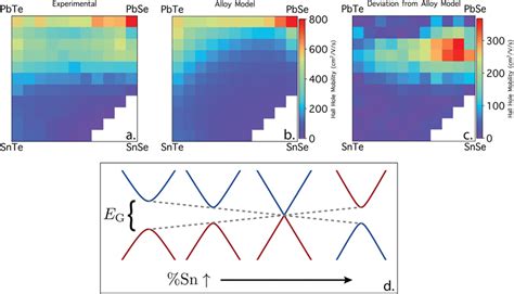 Hall Mobility Heatmap In P‐type Quaternary Pbte‐pbse‐snte‐snse Alloy Download Scientific