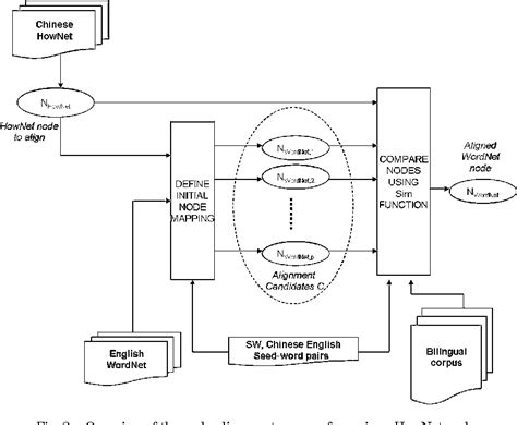 Figure 2 From Aligning Word Senses Using Bilingual Corpora Semantic