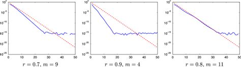 The Dashed Curve Depicts The Reference Function E −n While The Solid