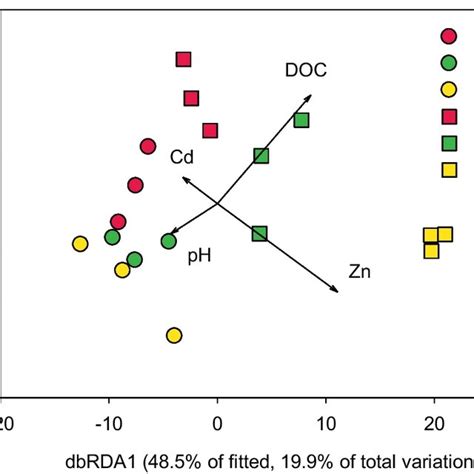 Distance Based Redundancy Analysis Dbrda Of Bacterial Community At