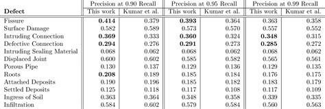 Table 6 From A Defect Classication Methodology For Sewer Image Sets With Convolutional Neural